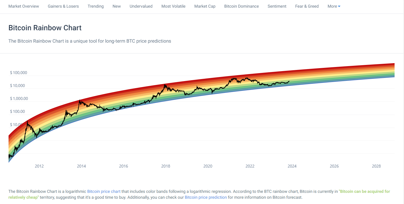 Bitcoin Rainbow Chart by CoinCodex to Help Analyze BTC Price, Here's How - U.Today